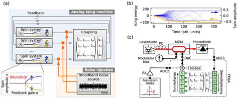 A Schematic Of A Spatially Multiplexed Analog Ising Machine For