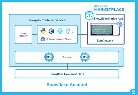 Unlocking Computer Vision Capabilities In Snowflake Landingai