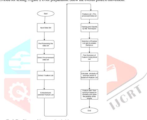 Figure 2 From Sentiment Analysis Using Machine Learning Approaches Of