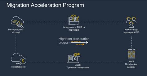 Aws Migration Acceleration Program