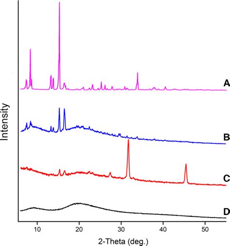 Powder X Ray Diffractometry Diffractograms Of Tp A Physical Mixture