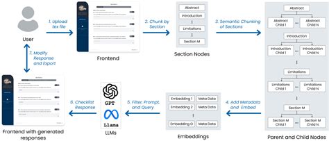 [論文レビュー] Acl Ready Rag Based Assistant For The Acl Checklist