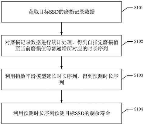 一种SSD寿命预测方法装置设备及可读存储介质与流程