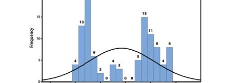 Seedling Biomass Data Of Sesame Genotypes Based On Frequency Distribution Download Scientific