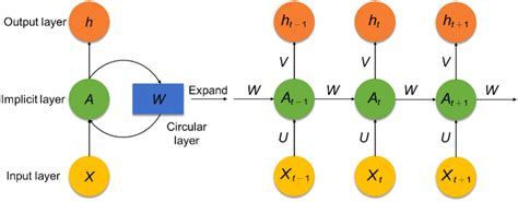 Standard Recurrent Neural Network Structure Diagram Download Scientific Diagram