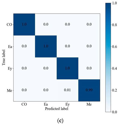Chemosensors Free Full Text A Novel Gas Recognition Algorithm For