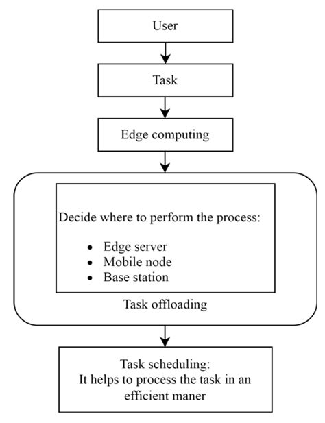 Exploration Of Multi Task Scheduling In Multi Access Edge Computing