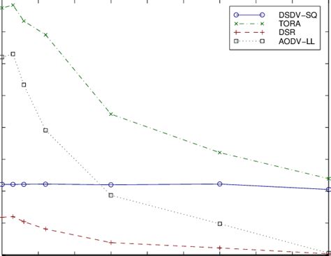 comparison of routing protocol metrics when the protocols are subjected download scientific