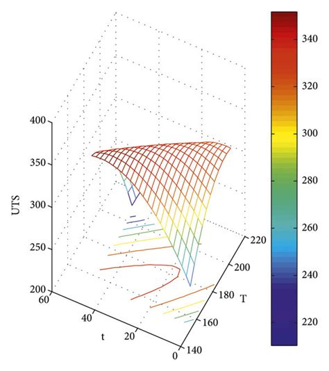 3d Surface Graph Of The Regression Model A And Quality Map B For