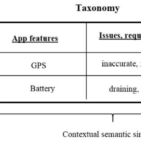 Proposed Automated Taxonomy Generation Approach For Grouping