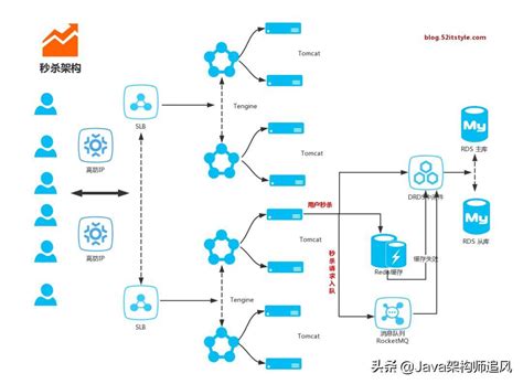 5个超棒的java企业级项目推荐，练手毕设私活都一步到位java商业项目 Csdn博客