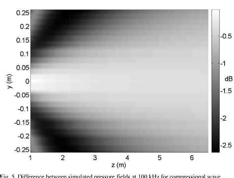 Figure 5 From The Measurement Of The In Situ Compressional Wave Properties Of Marine Sediments