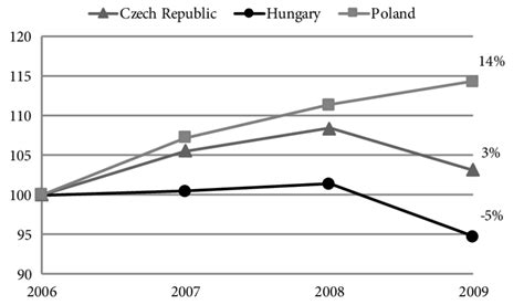 Cumulated Real Gdp Dynamics Gdp Rebased To 100 In 2006 Download Scientific Diagram