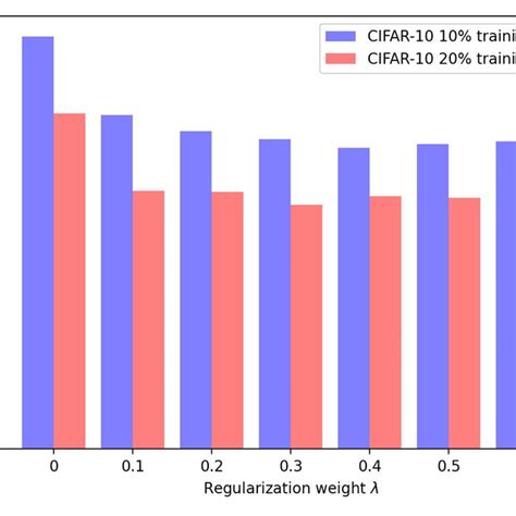 Robustness Experiments On The Regularization Weight λ Download Scientific Diagram