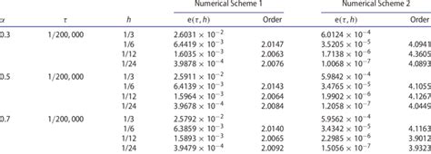 Errors And Convergence Orders In Spatial Direction Download Scientific Diagram