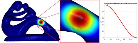 Visualization Of A Locally Supported Basis Function Used For The