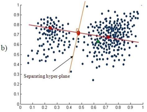 split by separating hyper plane a hyper plane orthogonal to the