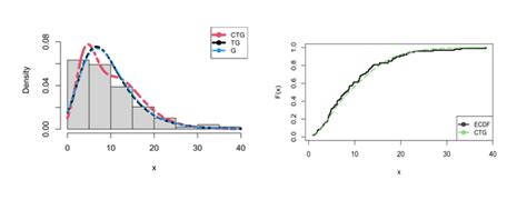 Fitted Densities And Empirical Cdf Plots For Data1 Download Scientific Diagram