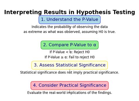 Hypothesis Testing For Data Scientists By Emmimal Alexander Emitechlogic