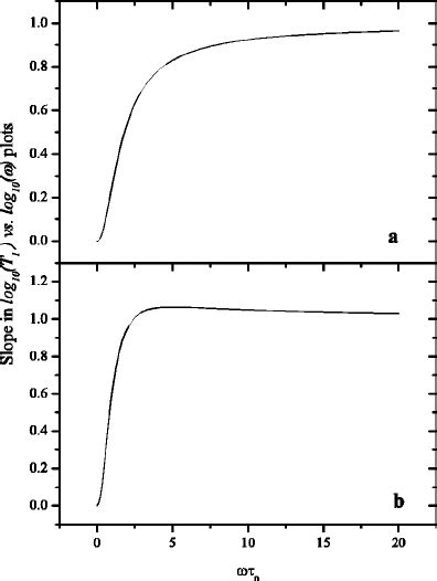 Dependence of the slope in a log T OF ϩ S vs log Download Scientific Diagram