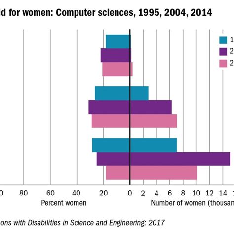 2 Degrees Awarded To Women In Computer Science In 1995 2004 2014 Download Scientific Diagram