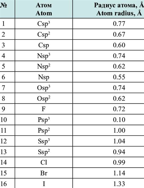Covalent Radii Of The Atoms Å 23 Download Scientific Diagram