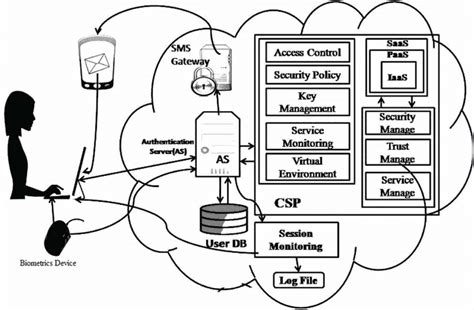 Multi Factor Authentication Framework For Access Control Download Scientific Diagram