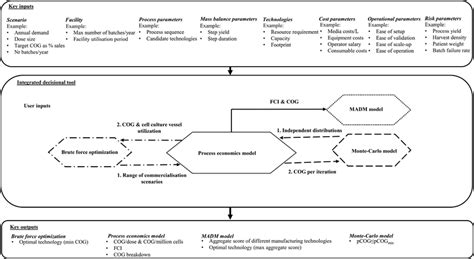 Schematic Representation Of The Integrated Bioprocess Economics Tool Download Scientific