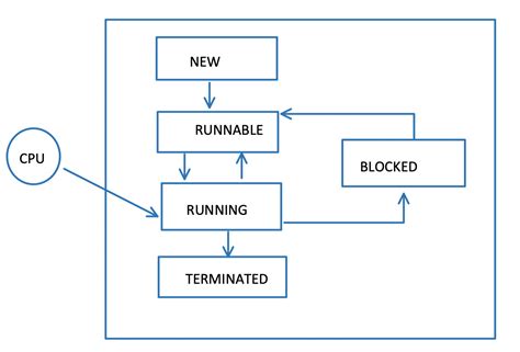 Java Concurrency1 Processes And Threads By Rachel Lai Sep 2023 Medium