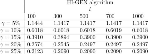 2 Hi Gen Average Optimality Gap Θ γ Download Table