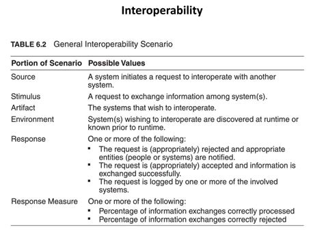 PPT Interoperability PowerPoint Presentation Free Download ID