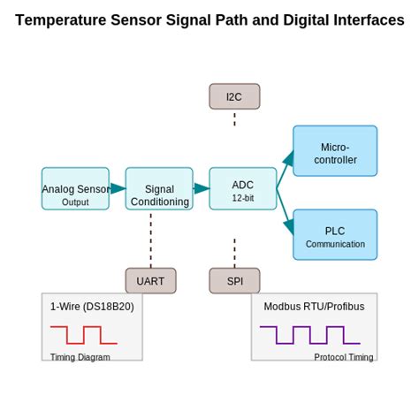 Temperature Sensors Tutorials On Electronics Next Electronics
