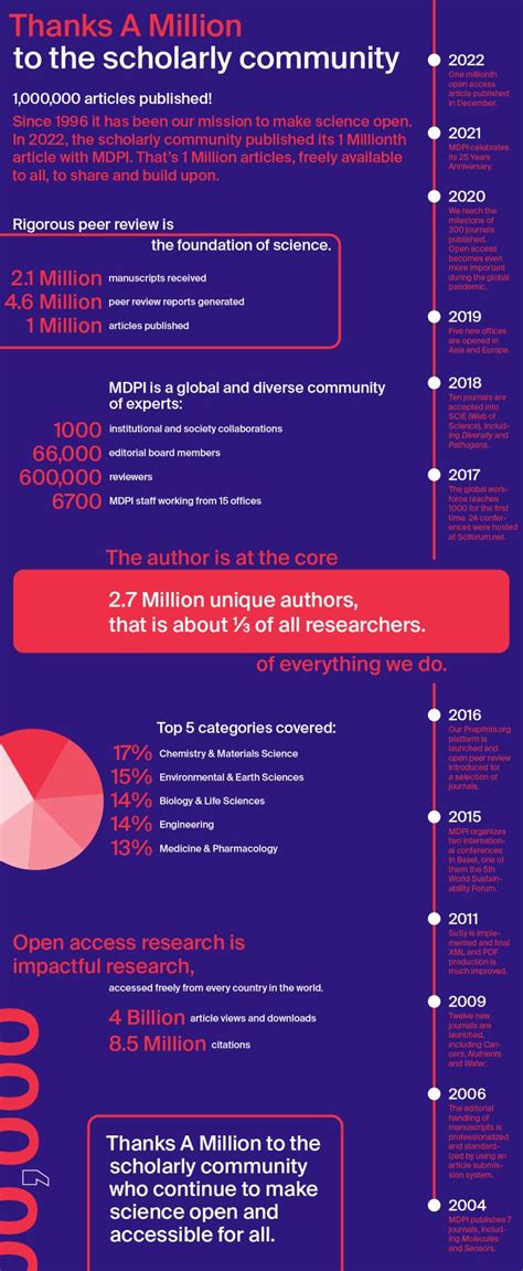 mdpi on linkedin openaccess openscience mdpi research
