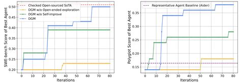 Darwin Gödel Machine Ai Rewrites Its Own Code To Self Improve