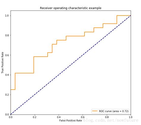 Roc曲线简单介绍及实例代码 Roc曲线代码 Csdn博客