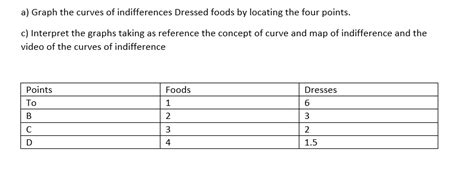 Solved A Graph The Curves Of Indifferences Dressed Foods By Locating The Four Points C