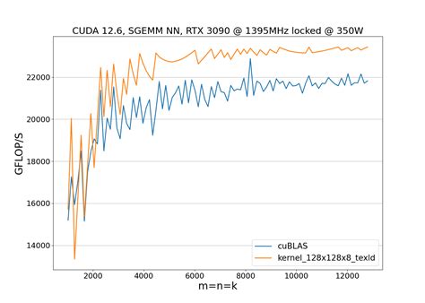 Beating CuBLAS In Single Precision General Matrix Multiplication