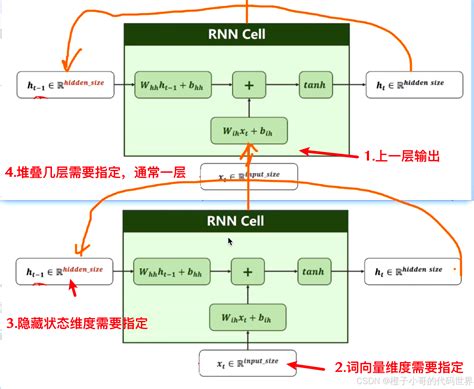 【深度学习】05 Rnn循环神经网络 01 自然语言处理概述词嵌入层循环网络文本生成案例精讲自然语言处理用什么网络 Csdn博客