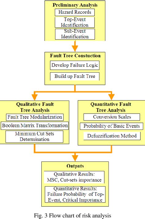 Figure 3 From Risk Analysis Of Oil Gas Leakage Of Subsea Production System Based On Fuzzy Fault