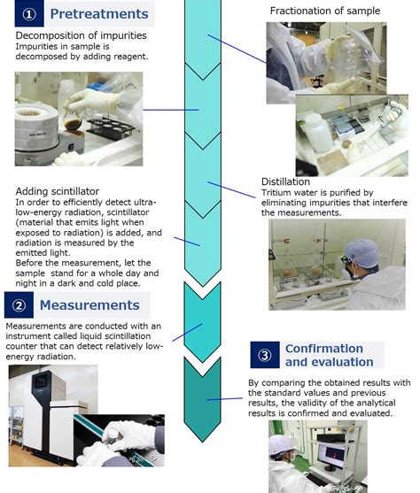 Analysis Method｜analysis Of Alps Treated Water As Third Party｜okuma Analysis And Research Center