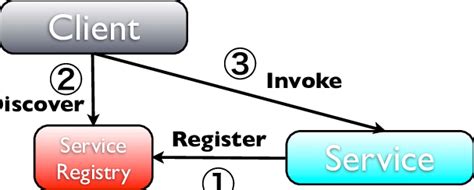 Service Oriented Computing Download Scientific Diagram
