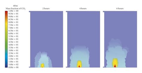 Co2 Distribution Characteristics During 6 Hour Injection A Download Scientific Diagram