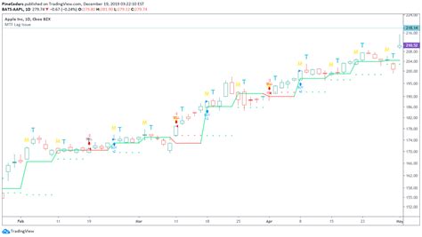 Pine Script Strategy Using Higher Time Frame Security Function Trades 1 Bar Late Stack Overflow
