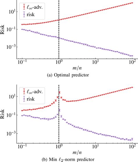 Figure 2 From Overparameterized Linear Regression Under Adversarial