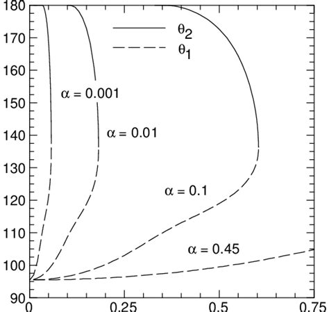 elastic unloading θ 1 and plastic reloading θ 2 angles as