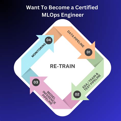 Understanding Aws Mlops Practices Key Steps For Mastery By Temitayo