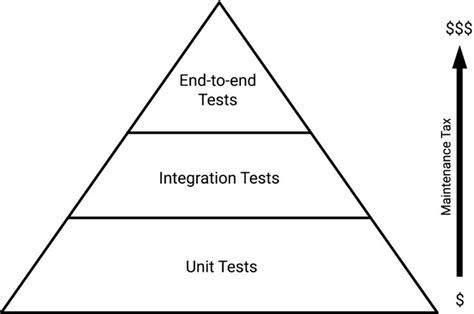 Testing Pyramid Integration Testing Coding The Unit