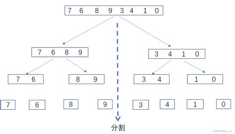 归并排序算法详解及示例归并排序伪代码 Csdn博客