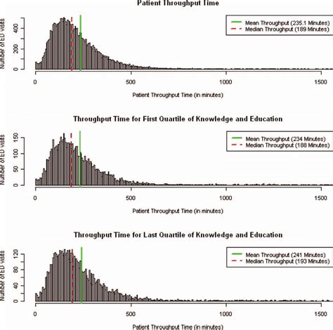 Figure Histogram Of Patient Throughput Time Ed Emergency Department