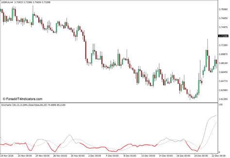 Color Stochastic Indicator For Mt4